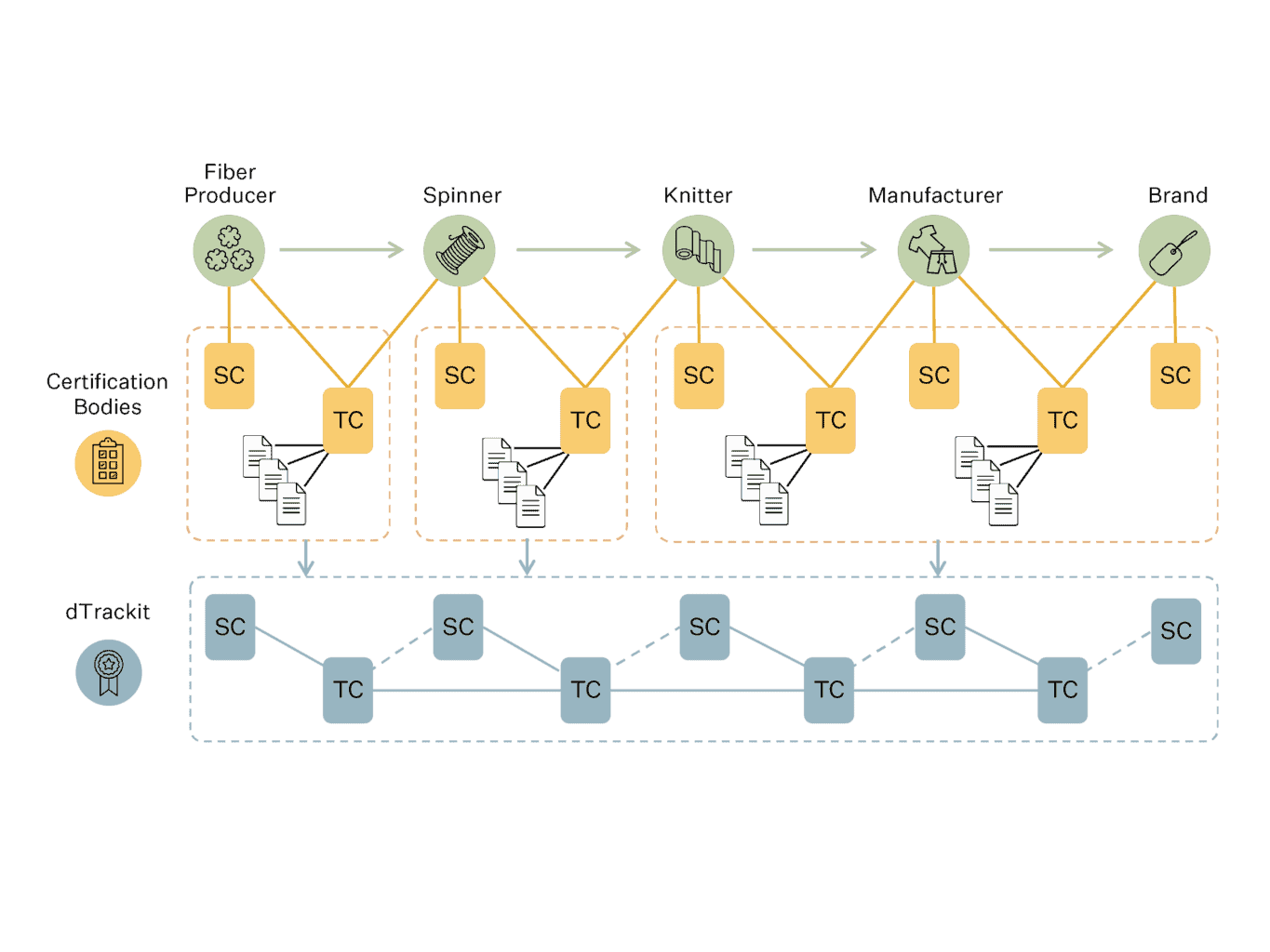 Digital Trackit - Textile Exchange