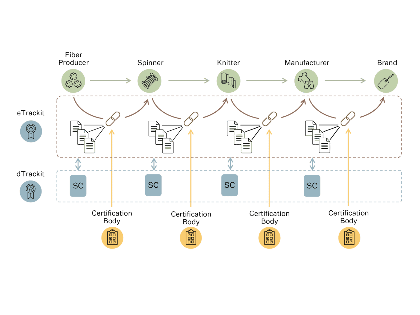 Electronic TrackIt - Textile Exchange