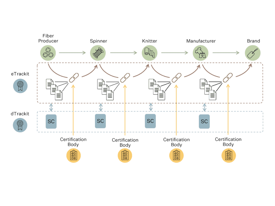 Electronic TrackIt - Textile Exchange