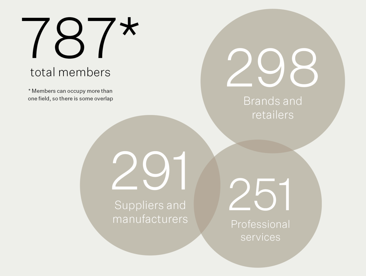 A year of sharpened focus and transformative change at Textile Exchange ...