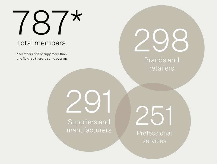 A year of sharpened focus and transformative change at Textile Exchange ...